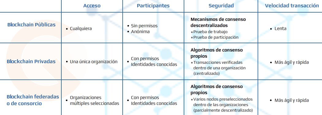 Cuales son los diferentes tipos de Blockchains o Cadena de Bloques