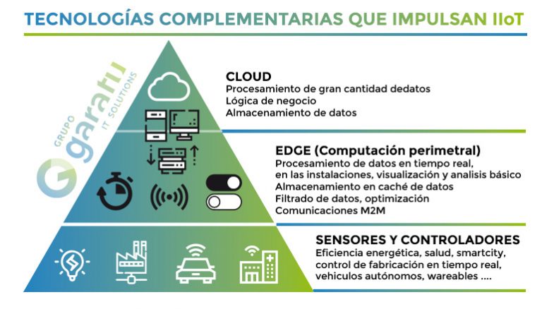 Edge Computing o Computación Perimetral – Qué es y cuales son sus ventajas